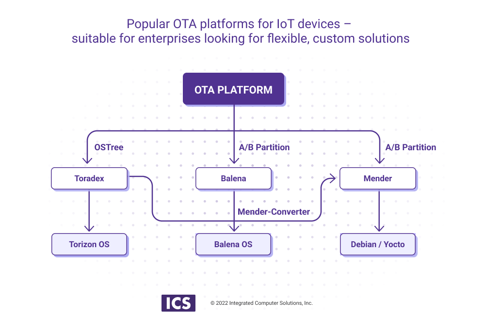 Choosing The Right Iot Fleet Management System Ics